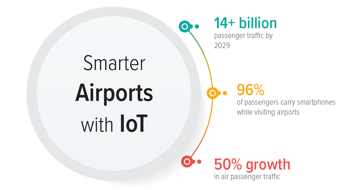 Airport IoT Solutions: Redefining the Global Aviation Sector